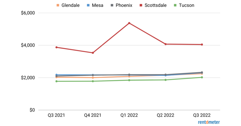 Rentometer: Arizona Home Rents
