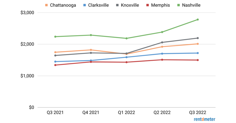 Rentometer: Tennessee Home Rents