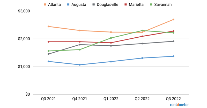Rentometer: Georgia Home Rents