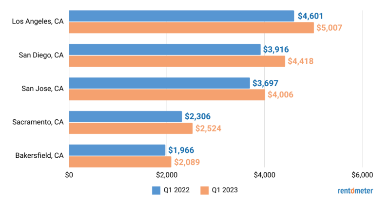Rentometer: California Home Rents