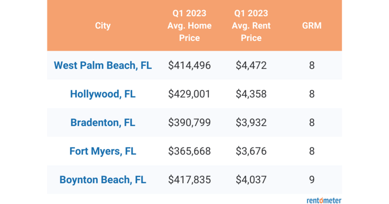Rentometer: Florida Home Rents