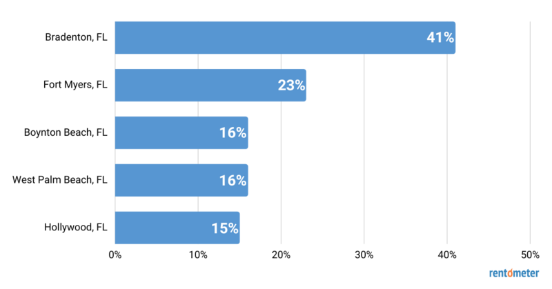 Rentometer: Florida Home Rents