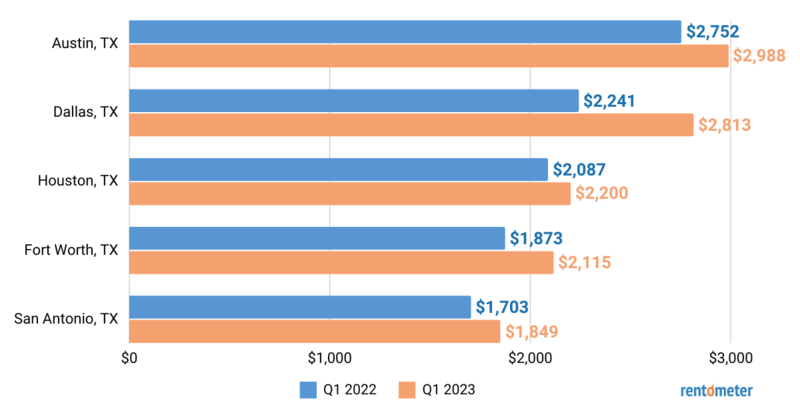 Rentometer: Texas Home Rents