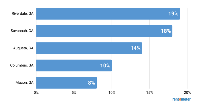 Rentometer: Georgia Home Rents