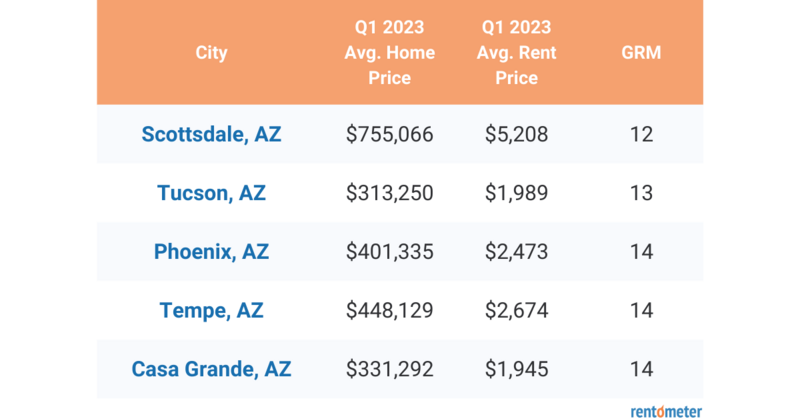 Rentometer: Arizona Home Rents